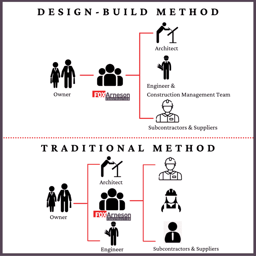 Deep Dive into Design-Build - FoxArneson Construction