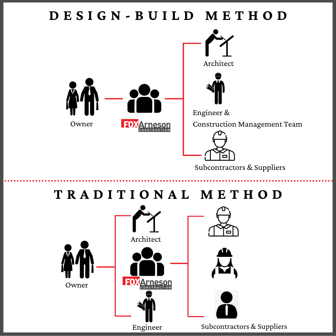 Deep Dive into Design-Build - FoxArneson Construction